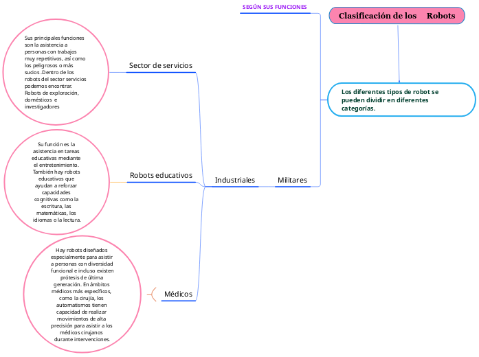 Clasificación de los Robots - Mind Map